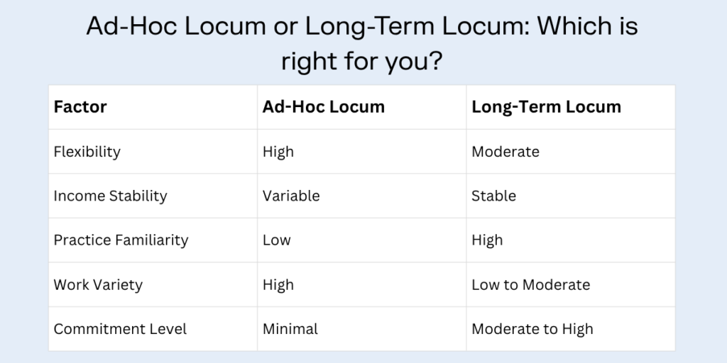 Ad-Hoc Locum vs. Long-Term Locum Contracts: What’s Right for You? - ProfDoc
