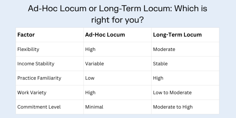 Ad-Hoc Locum vs. Long-Term Locum Contracts: What’s Right for You? - ProfDoc